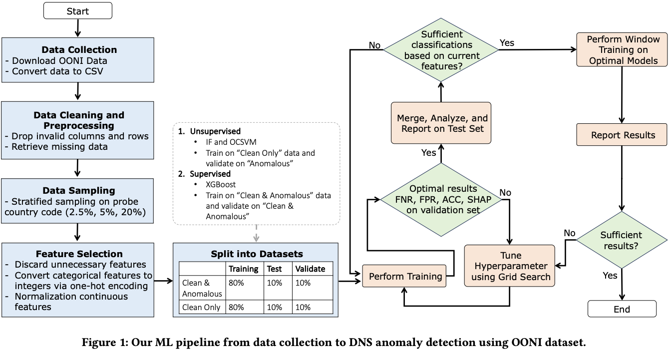 Toward Automated DNS Tampering Detection Using Machine Learning | Nguyen Phong Hoang